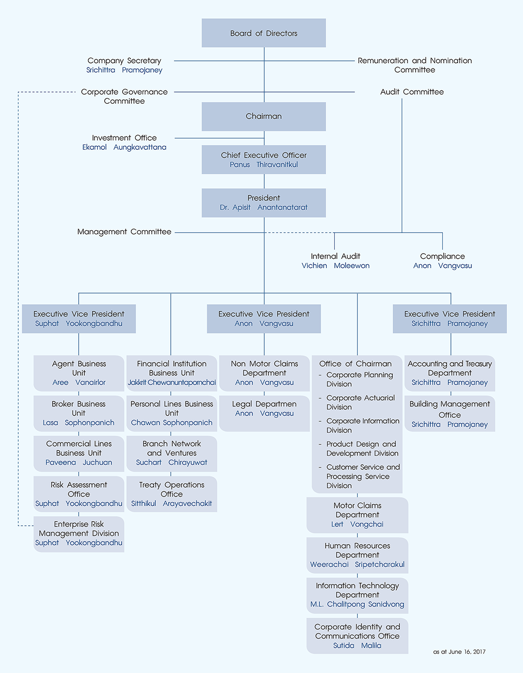 BANGKOK INSURANCE PUBLIC COMPANY LIMITED : Organizetion Structure